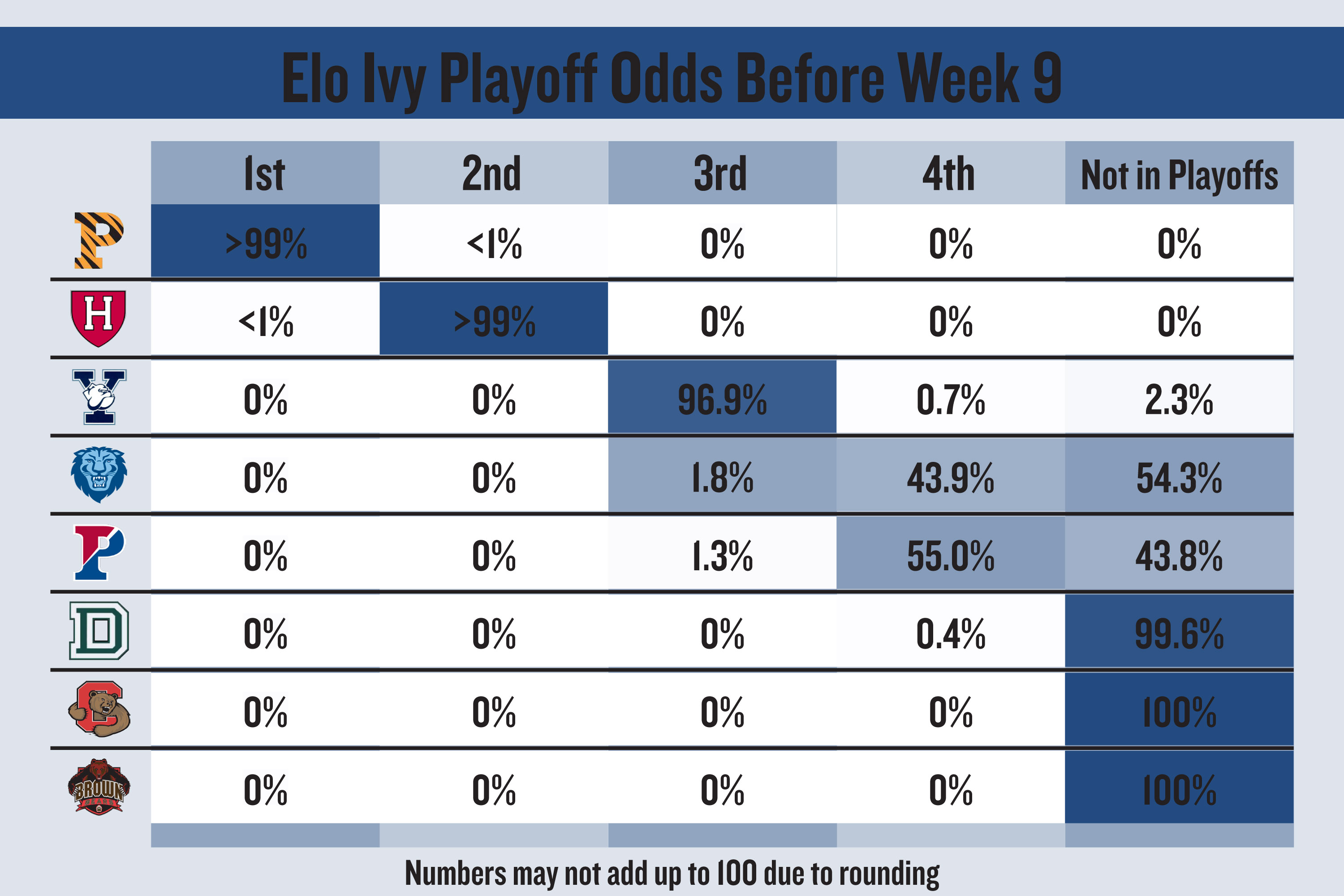 Elo predicts Ivy Tournament picture