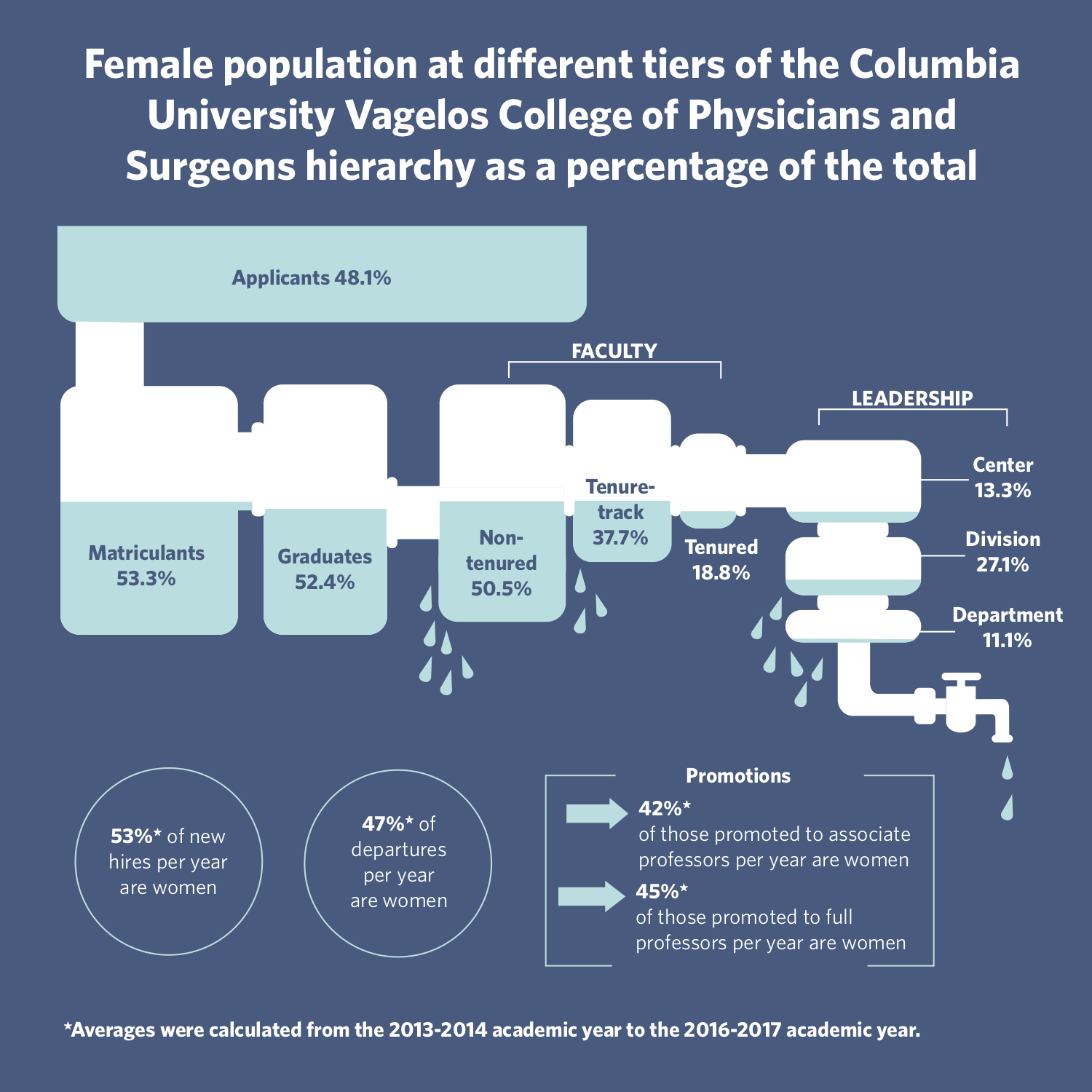 The Leaking Pipeline: Gender Disparities in Leadership in the College ...