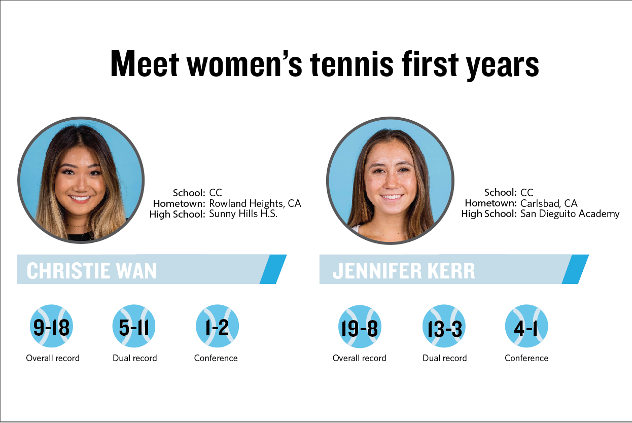 Christie Wan, Jennifer Kerr bolster young core for women’s tennis